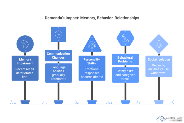 How Dementia Affects Memory & Behavior